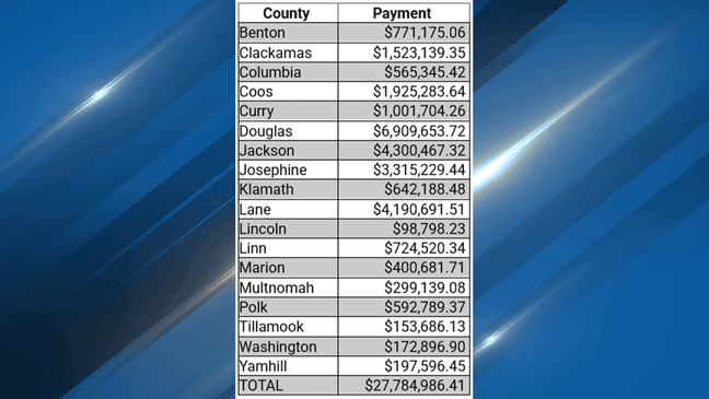 BLM distributes $27.7 million in timber revenue to Oregon counties