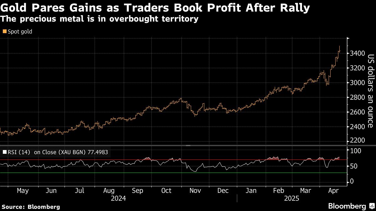 Gold Slides From $3,500 on Profit Booking After Rally to Record