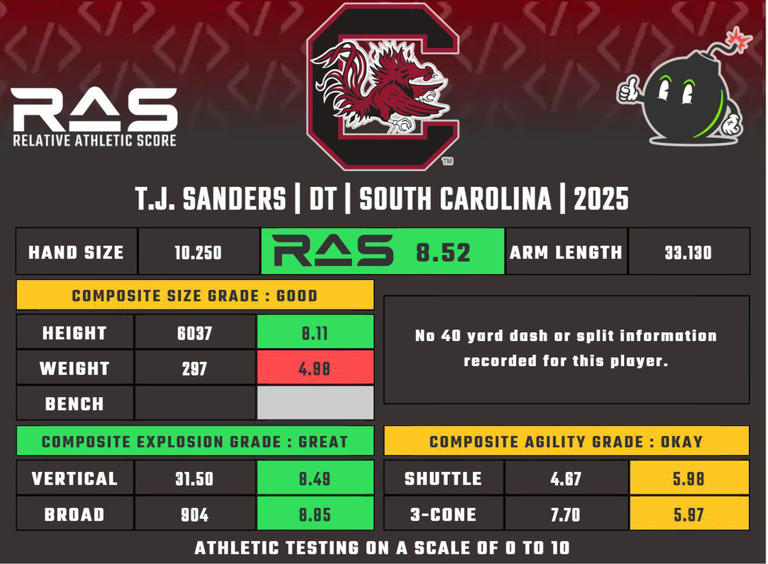 2025 NFL Draft Prospect Profile: South Carolina Defensive Lineman T.J ...