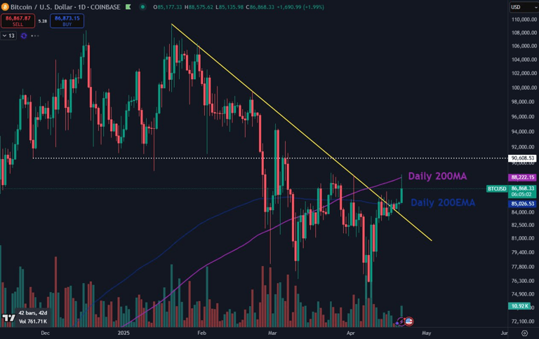Bitcoin risks 10%-15% BTC price dip after key rejection near $89K