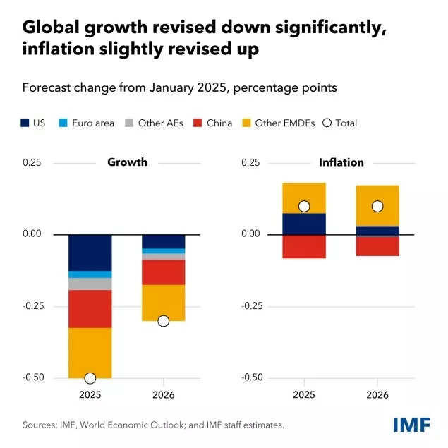 Donald Trump tariffs to hit global economy hard! IMF cuts India's GDP ...