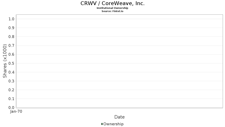 JMP Securities Initiates Coverage of CoreWeave (CRWV) with Market ...