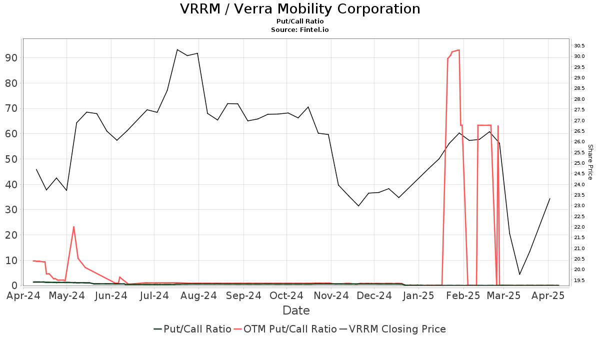 JP Morgan Downgrades Verra Mobility (VRRM)