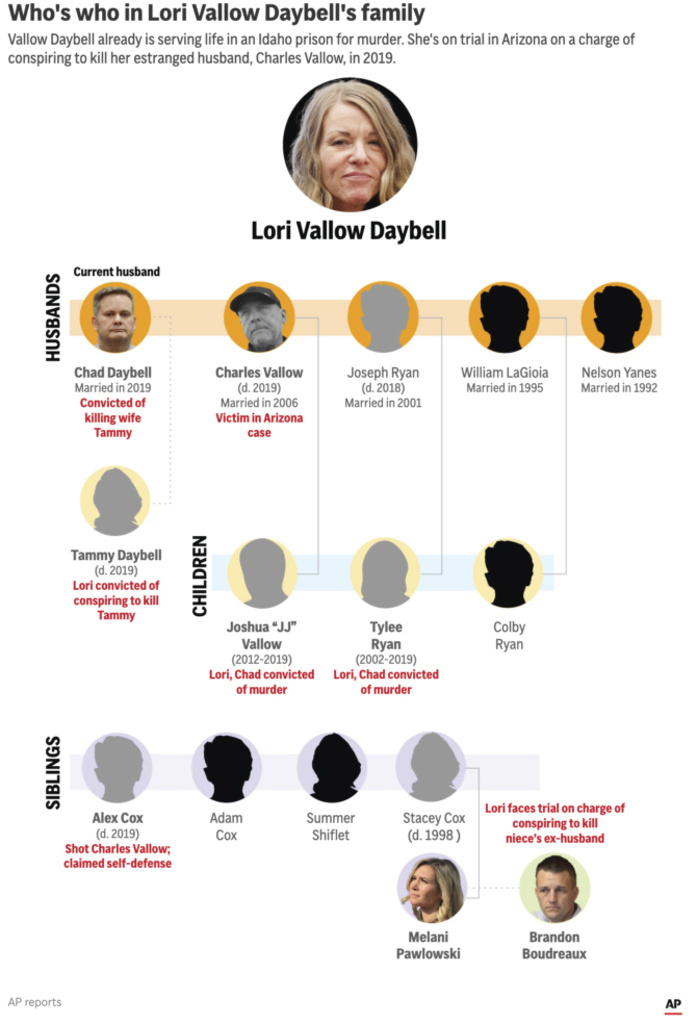 Who's who in Lori Vallow Daybell's trial in Arizona?