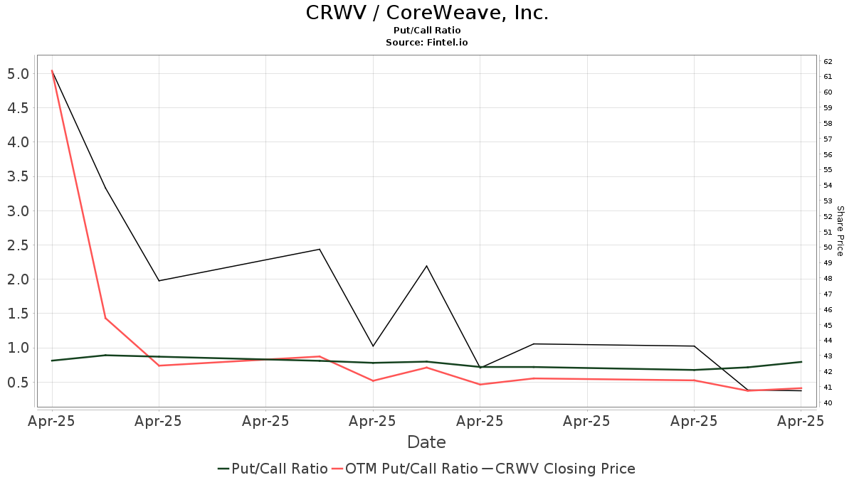 Goldman Sachs Maintains CoreWeave (CRWV) Neutral Recommendation