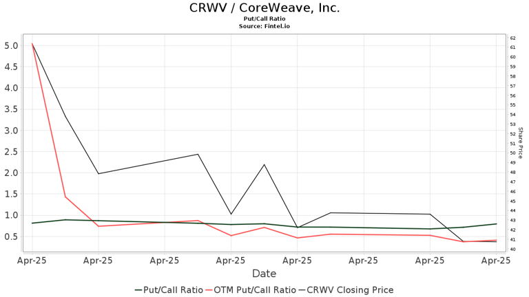 Goldman Sachs Maintains CoreWeave (CRWV) Neutral Recommendation