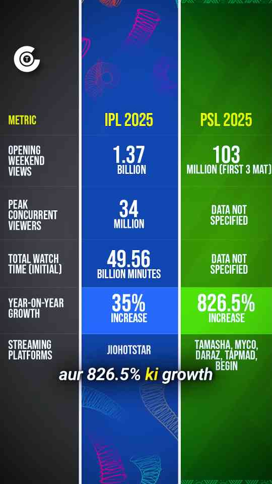 PSL vs IPL🥶 Digital war? PSL came with fire this season📊