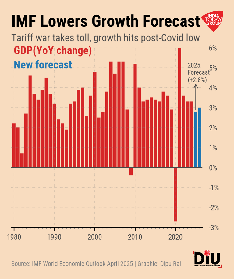 Increased risks to global economy: IMF's sombre forecast amid Trump's ...
