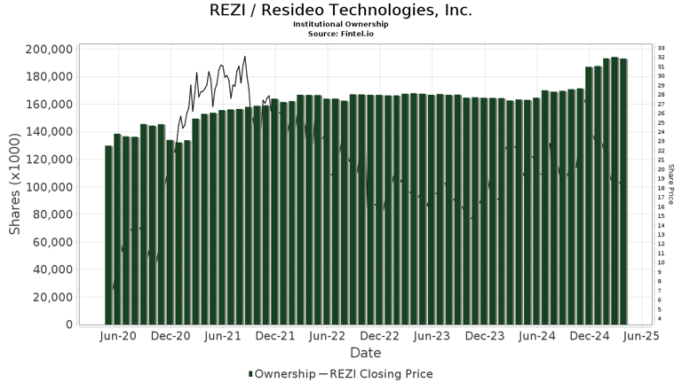 JP Morgan Downgrades Resideo Technologies (REZI)