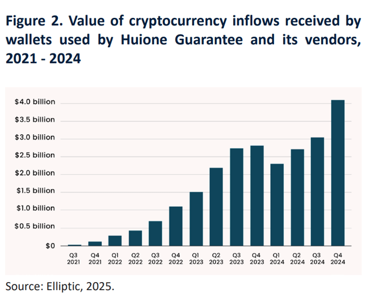 Crypto crime goes industrial as gangs launch coins, launder billions — UN