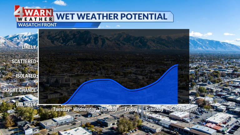 Active pattern ahead: Storm chances, wind, and a cooldown