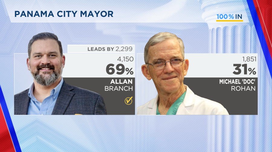 Allan Branch wins Panama City mayor, Rohan’s term ends amid controversy