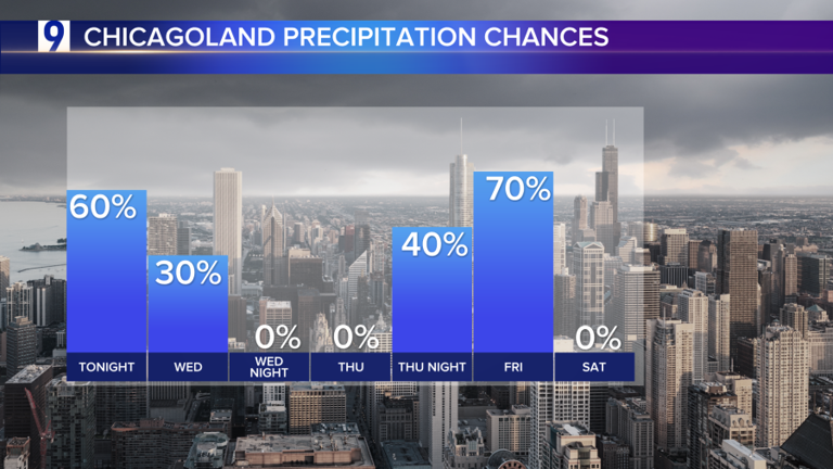 Forecast: Rain chances increase into Wednesday morning
