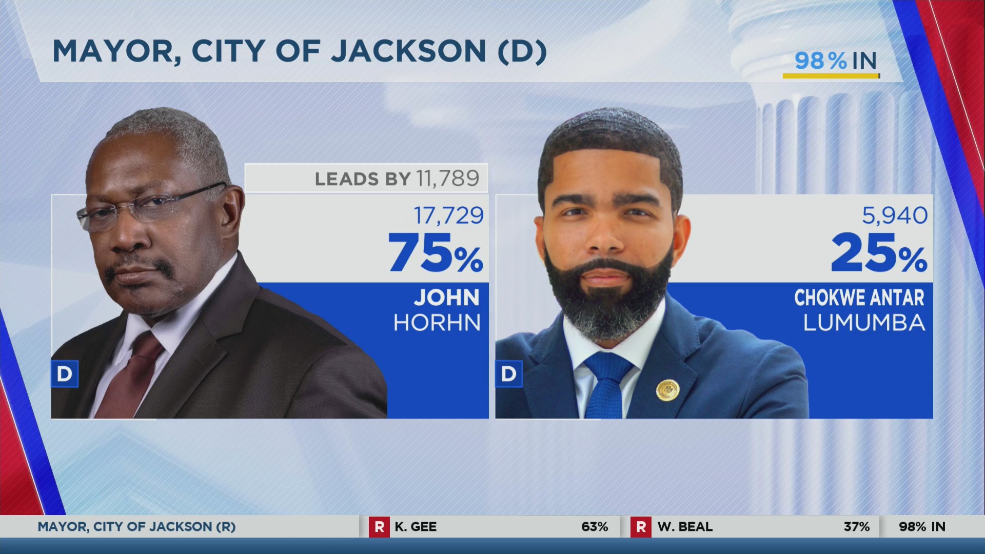 Horhn is projected winner of Jackson Democratic mayoral primary runoff