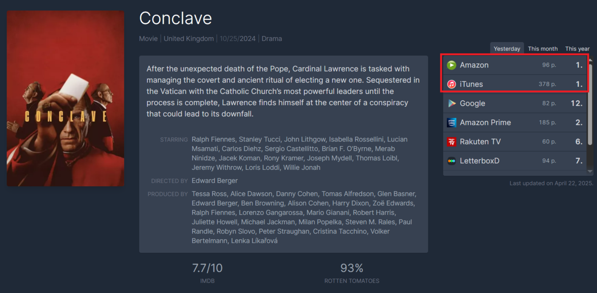 교황 선종 후…영화 ‘콘클라베’ 글로벌 OTT 1위