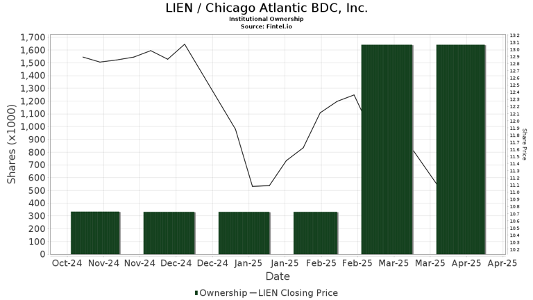 Oppenheimer Initiates Coverage of Chicago Atlantic BDC (LIEN) with ...