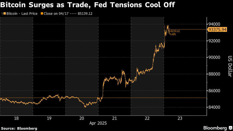 Bitcoin Surges as US Seeks to Ease Trade, Fed Tensions