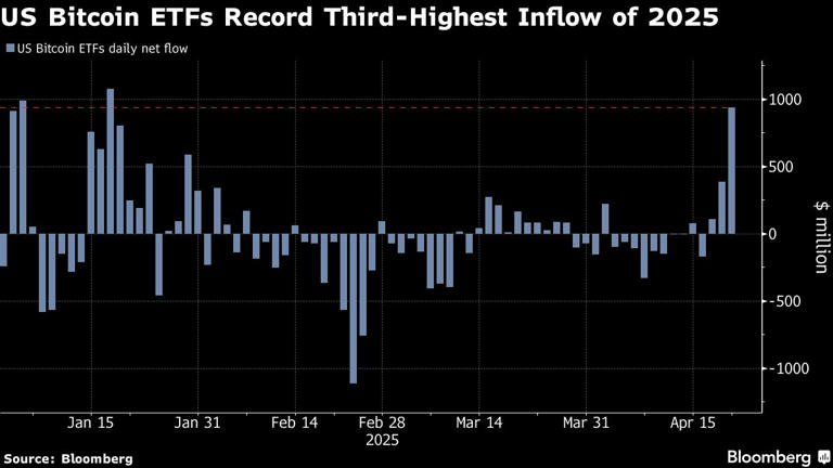 Bitcoin Surges as US Seeks to Ease Trade, Fed Tensions
