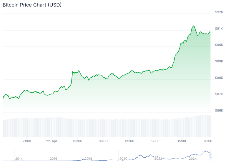 Bitcoin Price Surges Above $90K, Whale Transactions Spike For These Top Altcoins