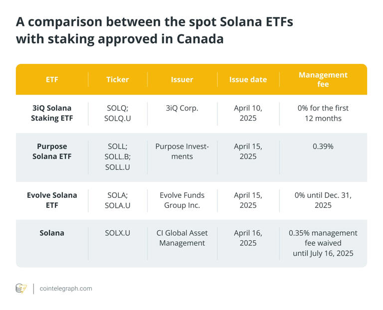 What are spot Solana ETFs with staking? Canada’s crypto innovation explained
