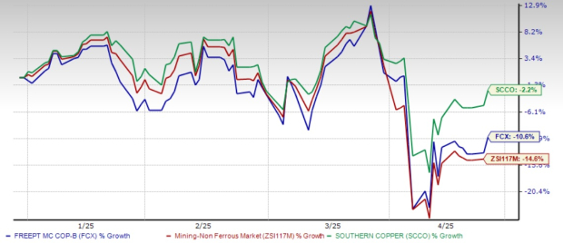 FCX vs. SCCO: Which Copper Mining Stock Should You Bet on Now?