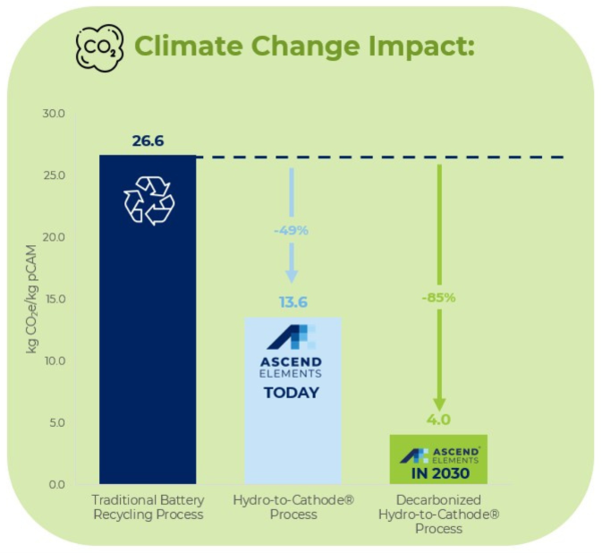 New Study: Ascend Elements’ Hydro-to-Cathode® pCAM Process Cuts CO2e ...