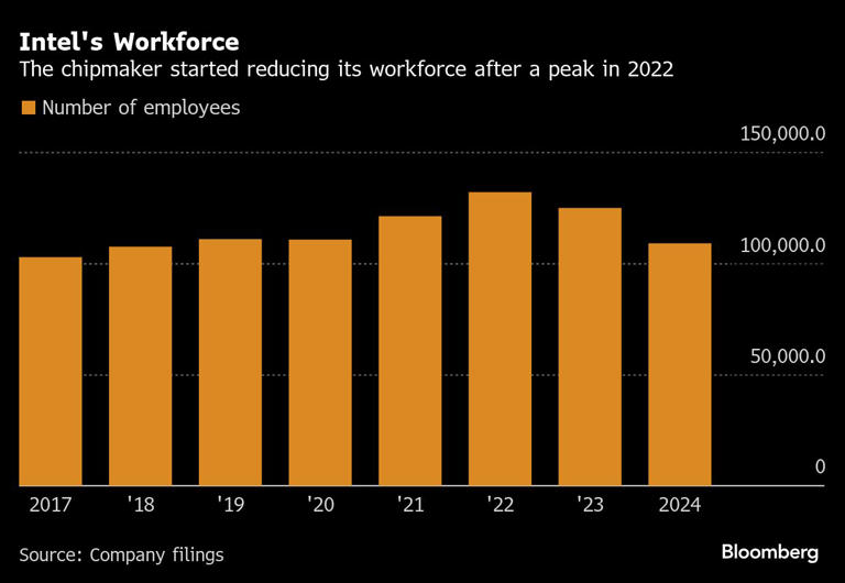Intel to Announce Plans This Week to Cut Over 20% of Staff