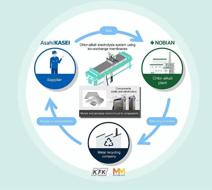 Furuya Metal and Asahi Kasei Embark on Demonstration Trial Regarding ...
