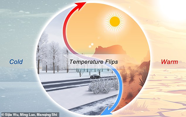 Climate change is sparking bizarre 'temperature flips' around the world