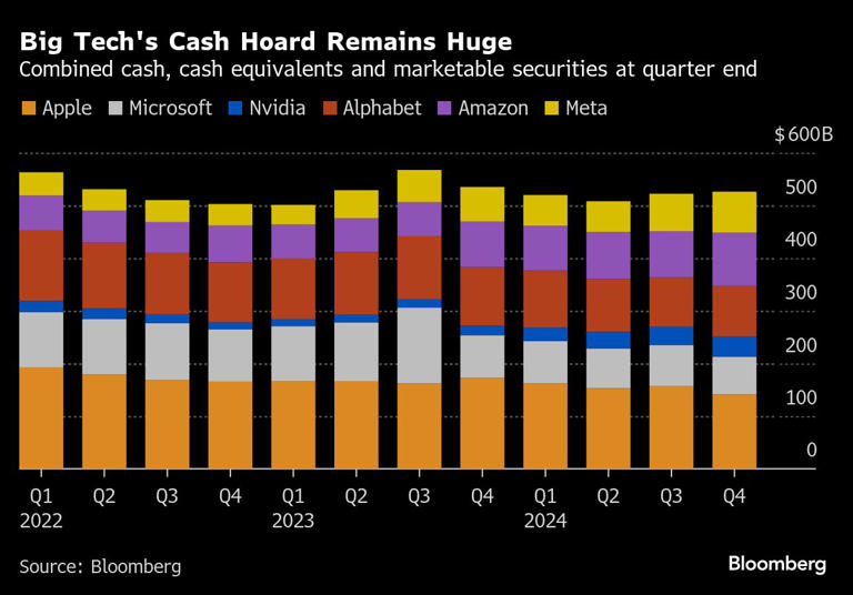 Tech Giants to Plow $500 Billion Cash Hoard Into More Buybacks