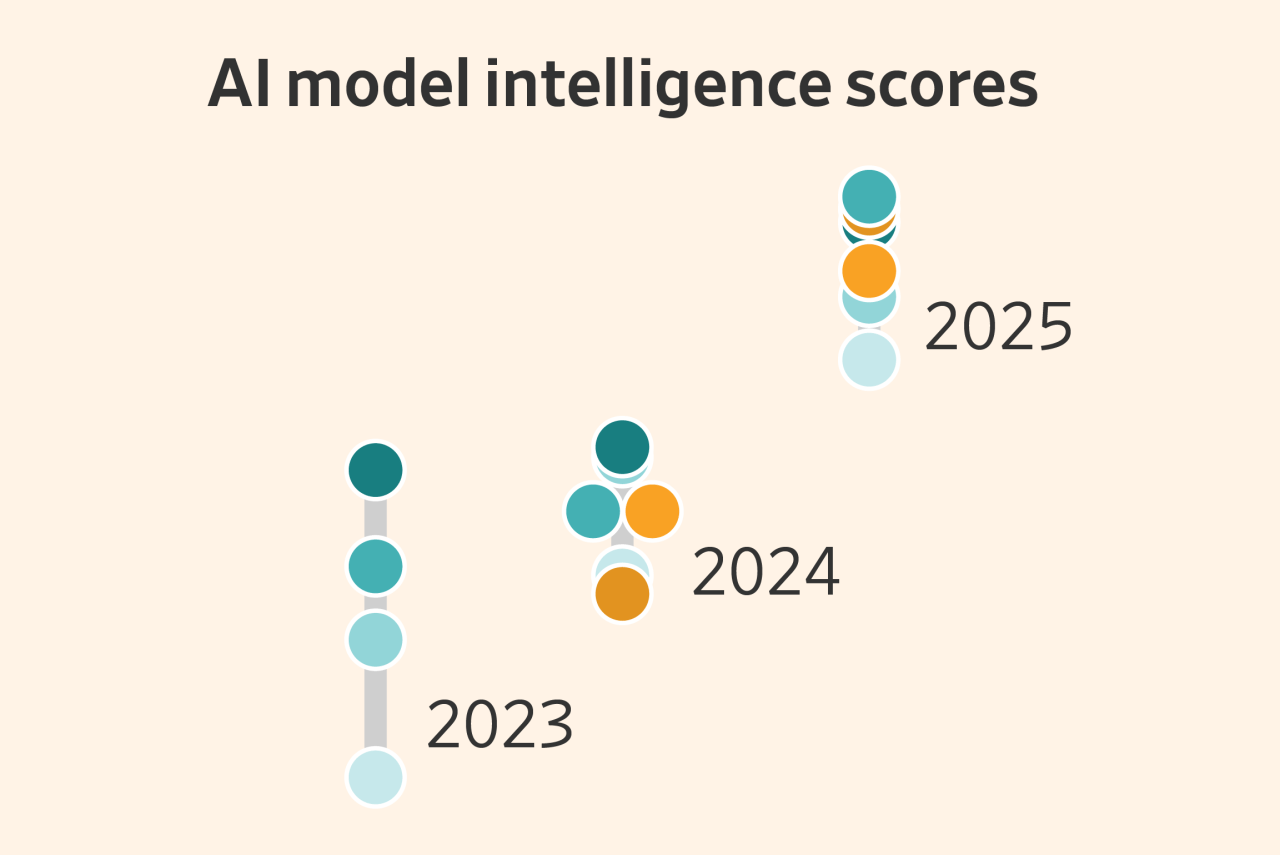 Here’s How Big the AI Revolution Really Is, in Four Charts