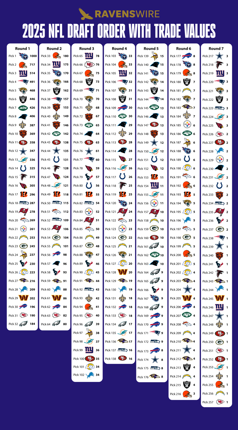 2025 NFL draft: Full Ravens' draft order with Jimmy Johnson, Rich Hill ...