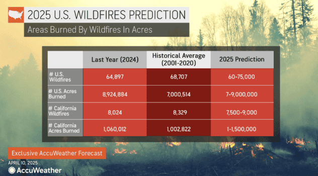AccuWeather predicts summer wildfire risks for the U.S. What is the ...