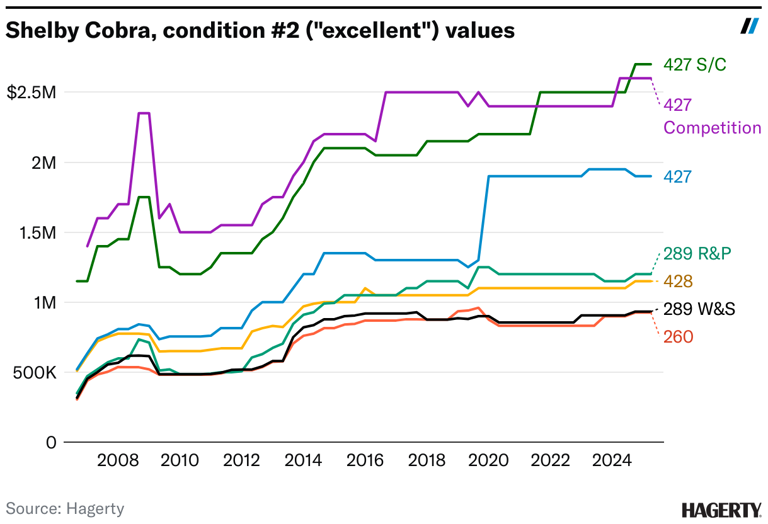 Shelby Hierarchy: Tracking Values of the Cobra Quiver