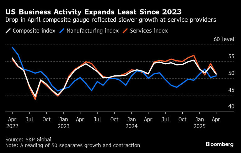 美國4月份企業活動增速創2023年以來最低水平
