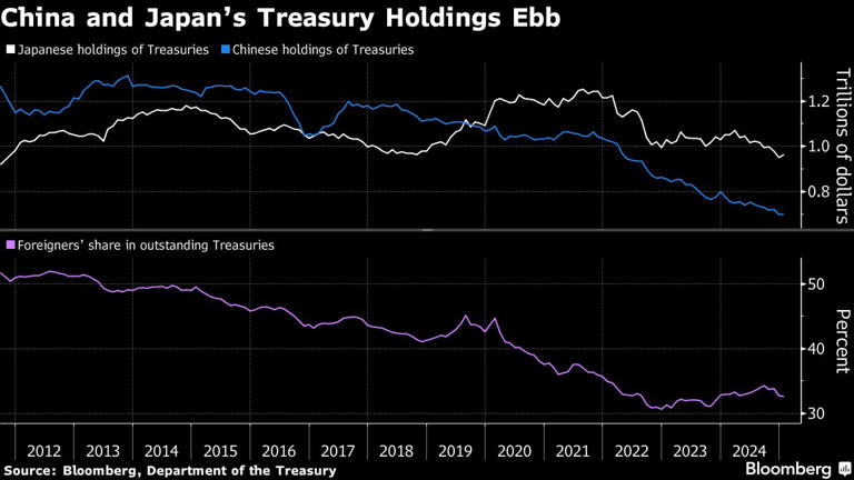 Are US Treasuries Really Losing Their Safe-Haven Appeal?