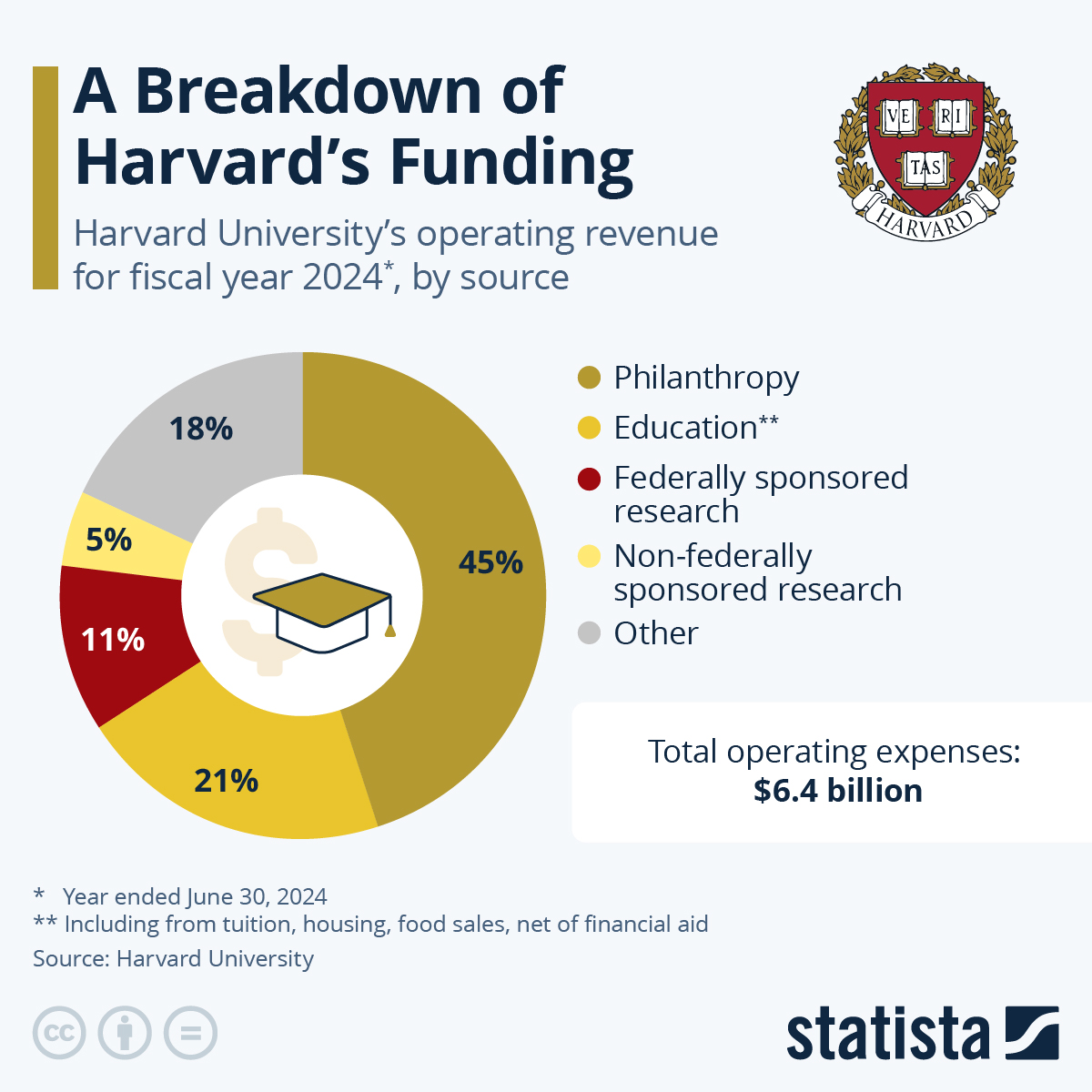 A Breakdown of Harvard's Funding