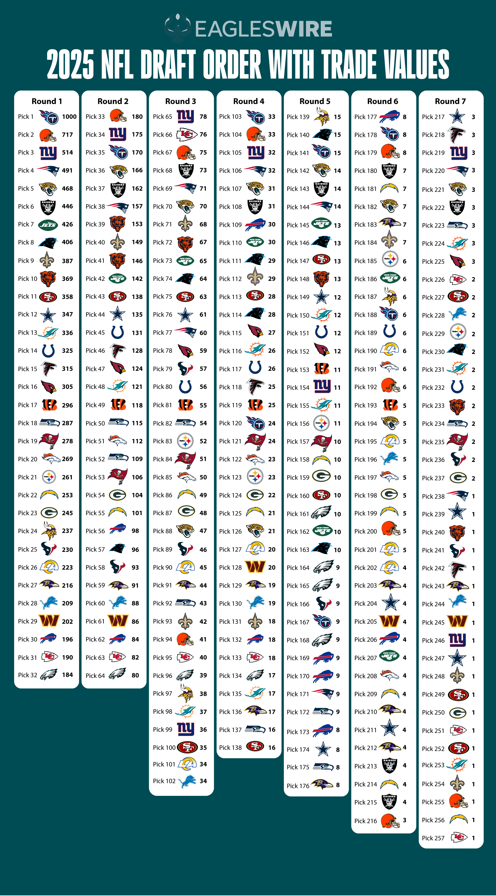 2026 NFL draft: Full Eagles draft order with trade value charts