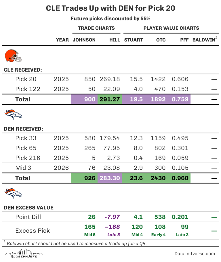 5 draft day trade scenarios featuring the Cleveland Browns