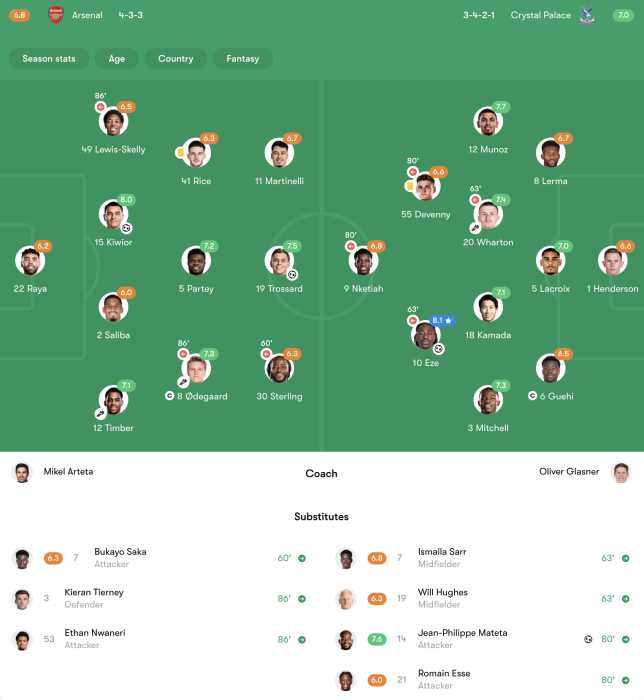 Arsenal 2-2 Crystal Palace: Mateta's late chip puts Liverpool a point ...