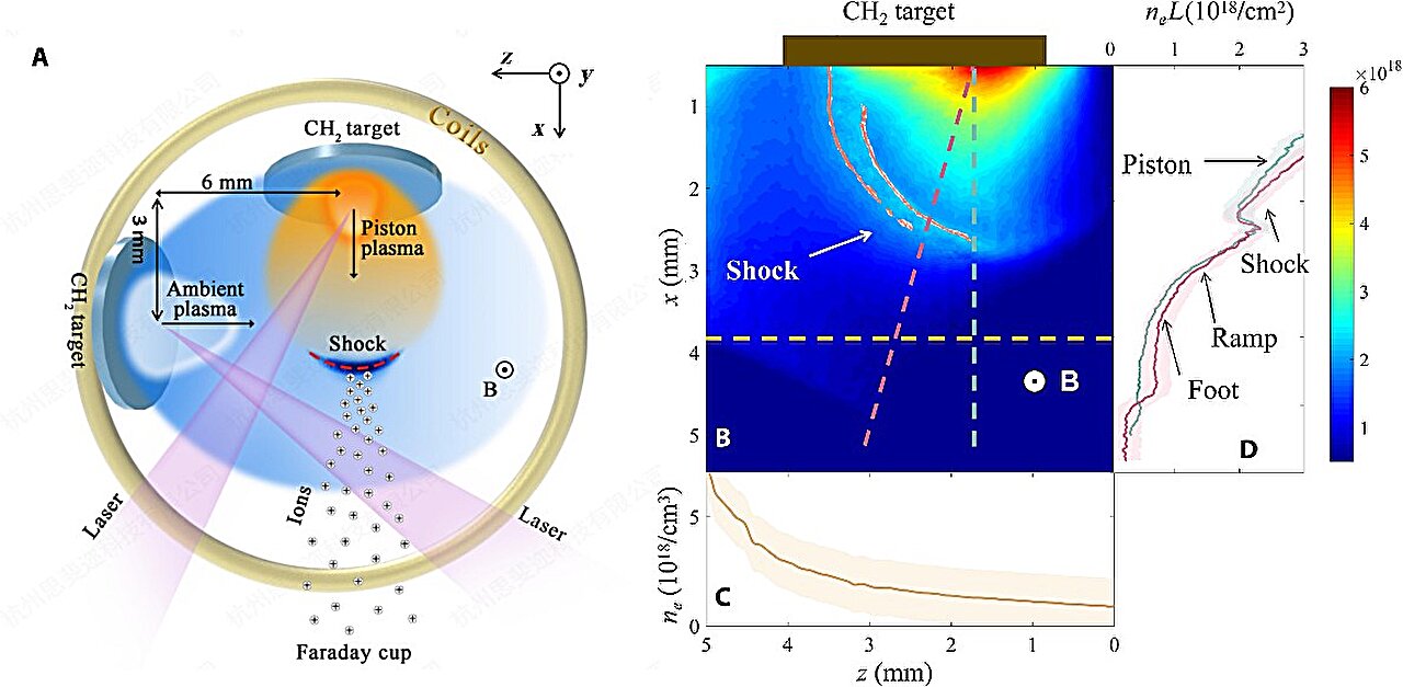 Direct lab observation reveals key mechanism behind cosmic particle ...