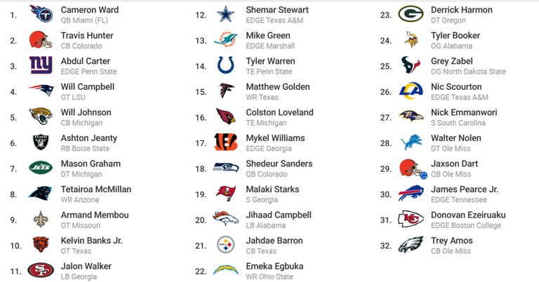 Mark Tyler’s final 2025 Washington Commanders mock draft