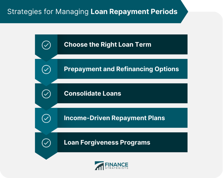 Loan Repayment Period | Types, Factors, Impact, & Strategies