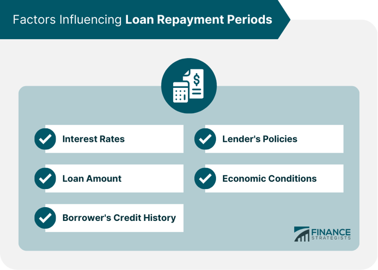 Loan Repayment Period | Types, Factors, Impact, & Strategies