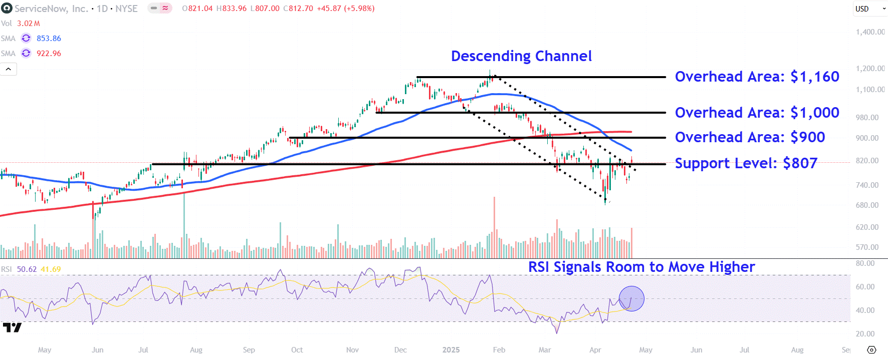 Watch These ServiceNow Price Levels as Stock Pops on Strong Earnings ...