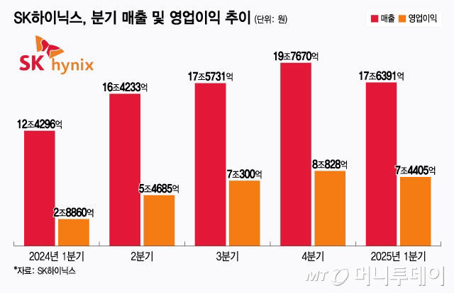 'HBM 1등' SK하이닉스, 역대급 실적…"HBM 수요 확대 의심 없다"