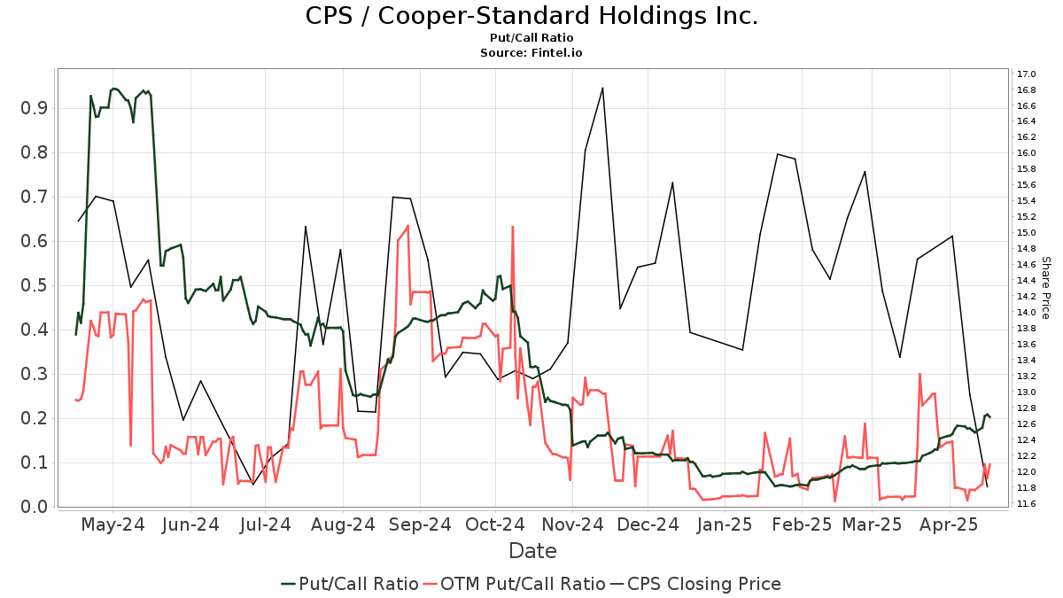 Cooper-Standard Holdings (CPS) price target decreased by 13.27% to 45.90