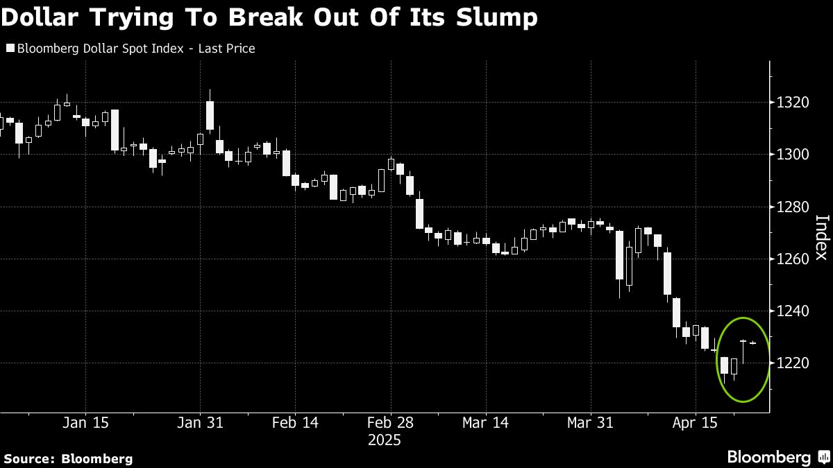 外匯交易員堅守美元空頭押注 分析師預計較長期仍看跌