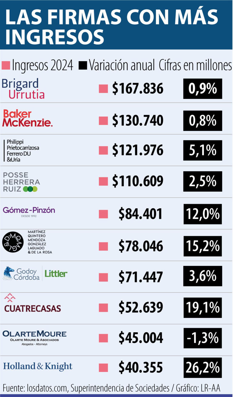Cuatrecasas creció 19,1% en sus ingresos y la octava firma que más ...