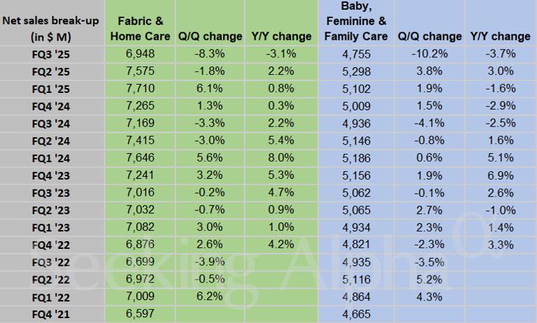 Procter & Gamble in charts: Revenue declines across all segments in FQ3
